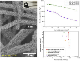 NiCo2O4 nanostructure-decorated PAN/lignin based carbon nanofiber ...