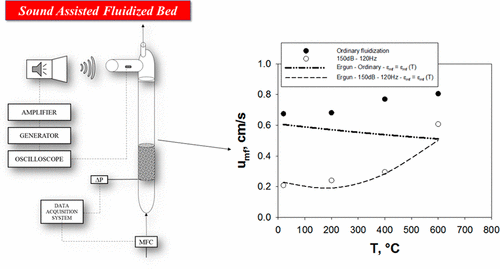 Effect of Temperature on Fluidization of Geldart’s Group A and C ...