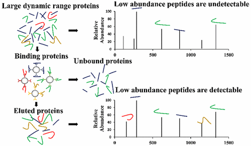 Digging More Missing Proteins Using an Enrichment Approach with ...