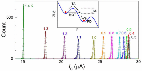 Macroscopic Quantum Tunneling in Superconducting Junctions of β-Ag2Se Topological Insulator ...