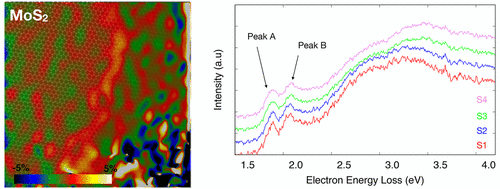 Strain-Dependent Edge Structures in MoS2 Layers,Nano Letters - X-MOL