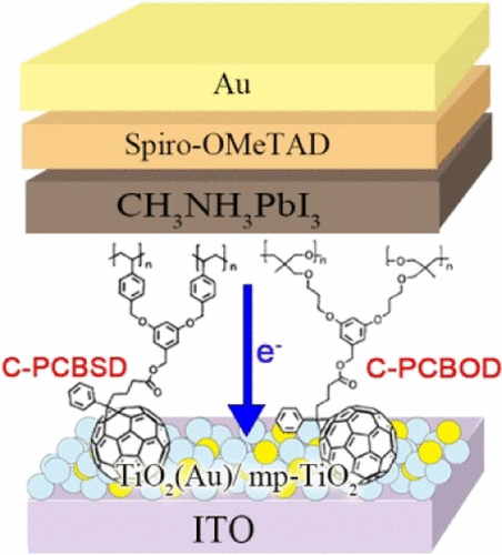 Interfacial Engineering with Cross-Linkable Fullerene Derivatives for High-Performance ...