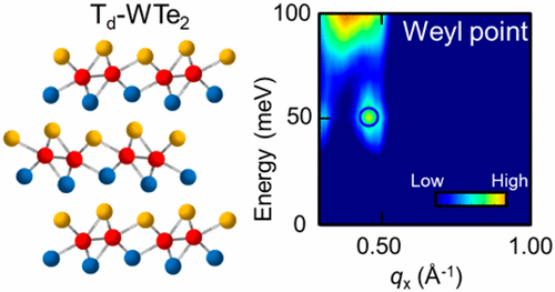 Visualizing Type-II Weyl Points in Tungsten Ditelluride by ...