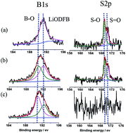 Piperidinium-based ionic liquid electrolyte with linear solvent and ...
