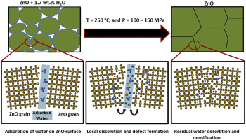 Unveiling the mechanisms of cold sintering of ZnO at 250 °C by varying ...