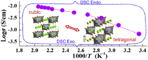 Synthesis of cubic Na3SbS4 solid electrolyte with enhanced ion ...