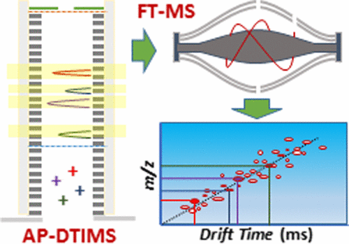 Atmospheric Pressure Drift Tube Ion Mobility–Orbitrap Mass Spectrometry ...