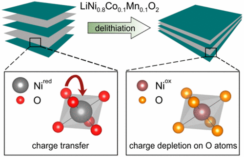 Charge-Transfer-Induced Lattice Collapse in Ni-Rich NCM Cathode ...