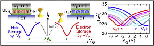 Fully-transparent graphene charge-trap memory device with large memory window and long-term ...