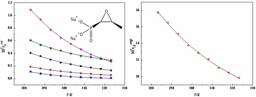 Solubility Measurement and Correlation of Fosfomycin Sodium in Six ...