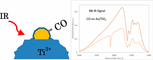 CO Adsorption on Au/TiO2 Catalysts: Observations, Quantification, and ...