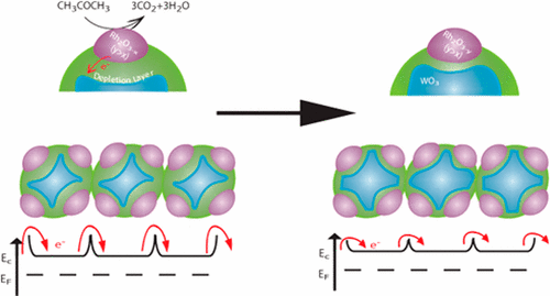 Nanolevel Control of Gas Sensing Characteristics via p–n Heterojunction ...