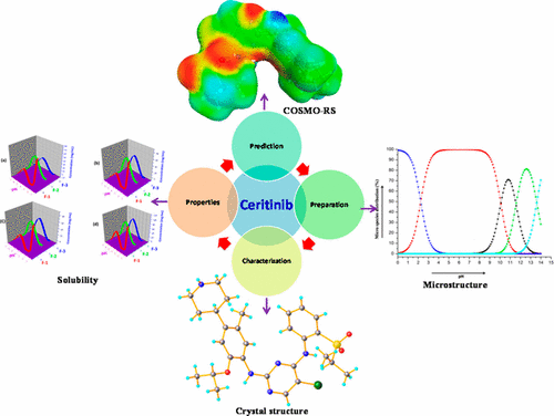 In Situ Metastable Form: A Route for the Generation of Hydrate and ...