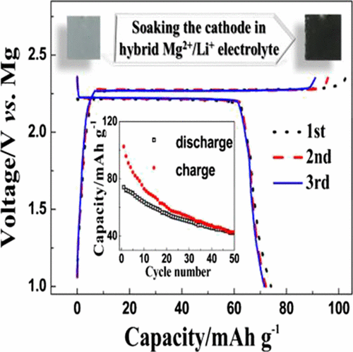 Prelithiation Activates Fe2(MoO4)3 Cathode for Rechargeable Hybrid Mg2 ...