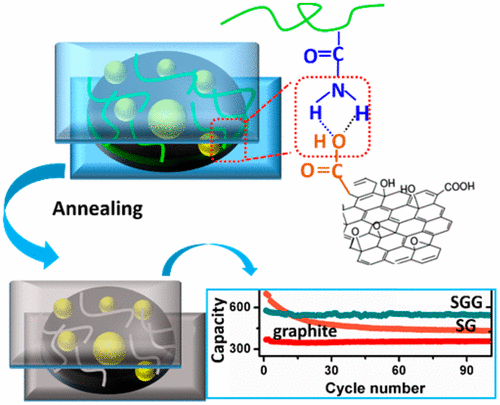 Controllable Self-Assembly of Micro-Nanostructured Si-Embedded Graphite ...