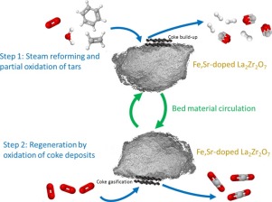Chemical Looping Tar reforming with Fe,Sr-doped La2Zr2O7 pyrochlore ...