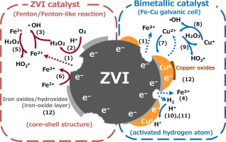 Hydroxyl radical generation by zero-valent iron/Cu (ZVI/Cu) bimetallic ...