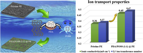 Polyethylene separators modified by ultrathin hybrid films enhancing ...