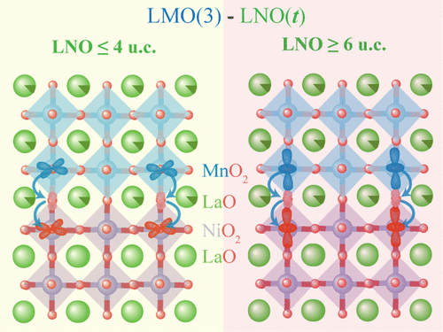 Exchange Bias Effect and Orbital Reconstruction in (001)-Oriented ...