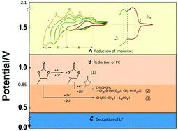 Solid electrolyte interphase formation by propylene carbonate reduction ...
