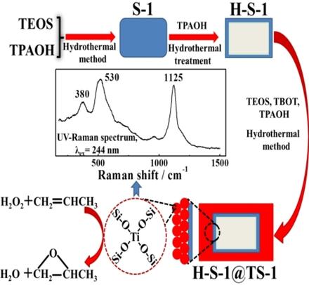 The High‐Performance Hollow Silicalite‐1@Titanium Silicalite‐1 Core ...