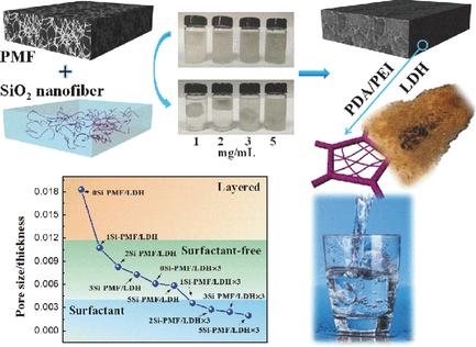 3D Multiscale Superhydrophilic Sponges with Delicately Designed Pore ...