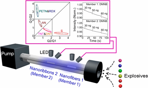 Discrimination of Five Classes of Explosives by a Fluorescence Array ...