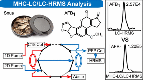 Development of Multiple Heart-Cutting Two-Dimensional Liquid Chromatography Coupled to ...