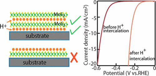 Activating MoS2 for pH-Universal Hydrogen Evolution Catalysis,Journal ...