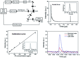 LIBS-LIF使用木片基材作为吸水剂超灵敏地检测水中的痕量铅,Journal of Analytical Atomic ...