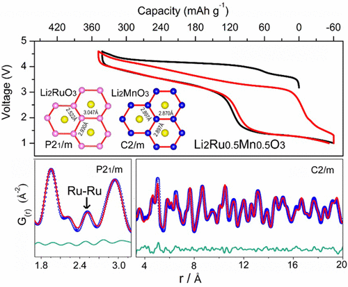 Correlations between Transition-Metal Chemistry, Local Structure, and ...