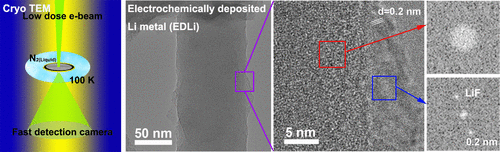 New Insights on the Structure of Electrochemically Deposited Lithium ...
