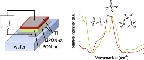 化学成分和结构对固态电解质电性能的作用：高导电性LiPON的情况,Electrochimica Acta - X-MOL