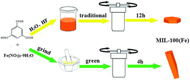 A facile and green synthesis of MIL-100(Fe) with high-yield and its ...