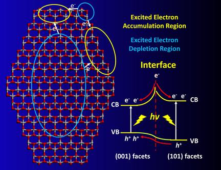 Theoretical Explanation of the Photogenerated Carrier Separation at the ...