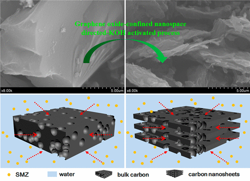Novel Graphene Oxide–Confined Nanospace Directed Synthesis of Glucose ...