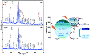 Ionic liquid-assisted synthesis of Ag/Ag2Te nanocrystals via a ...