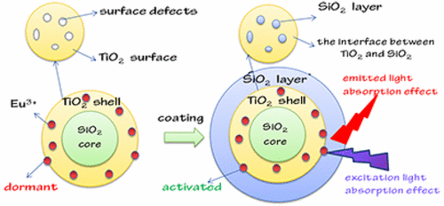 SiO2@TiO2:Eu3+ and Its Derivatives: Design, Synthesis, and Properties,Crystal Growth & Design ...