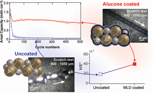 Systematic Investigation of the Alucone-Coating Enhancement on Silicon ...