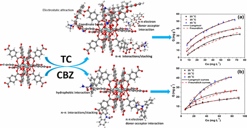 Adsorption Behaviors of Organic Micropollutants on Zirconium Metal–Organic Framework UiO-66 ...