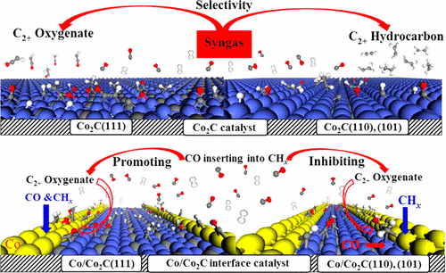 C2 Oxygenate Synthesis via Fischer–Tropsch Synthesis on Co2C and Co ...