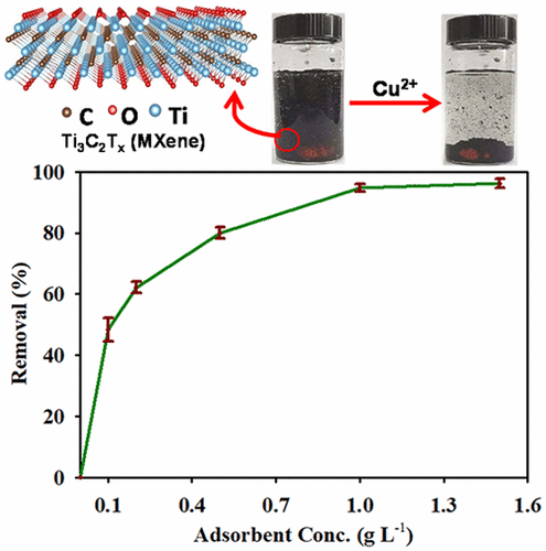 Two-Dimensional Ti3C2Tx MXene Nanosheets for Efficient Copper Removal from Water,ACS Sustainable ...