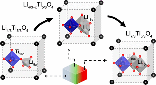 Multi-Stage Structural Transformations in Zero-Strain Lithium Titanate ...
