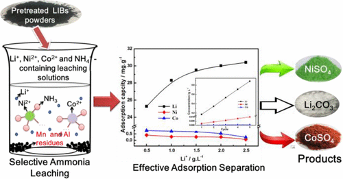 Recovery of Lithium, Nickel, and Cobalt from Spent Lithium-Ion Battery ...
