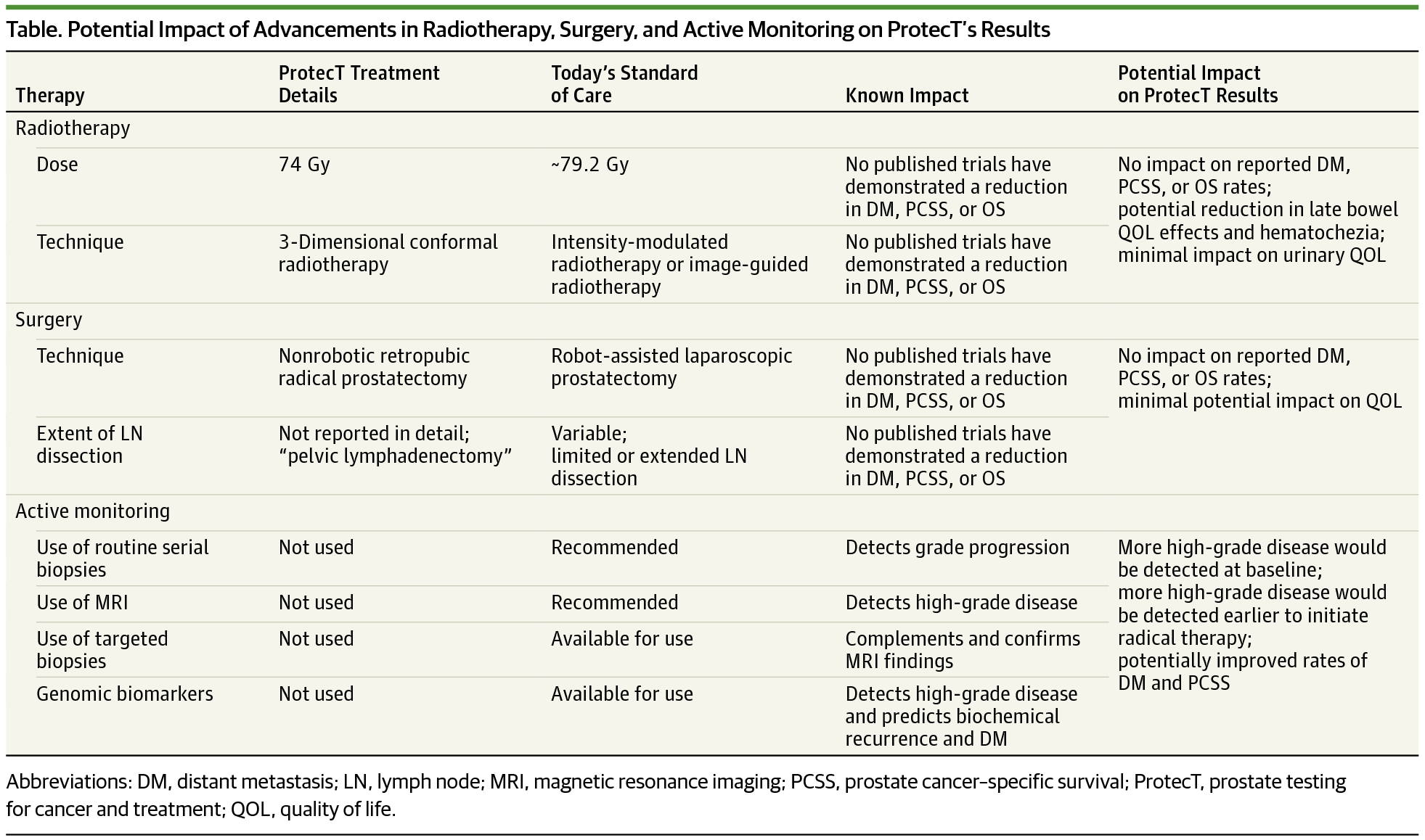 To ProtecT Our Patients With Prostate Cancer,JAMA Oncology - X-MOL