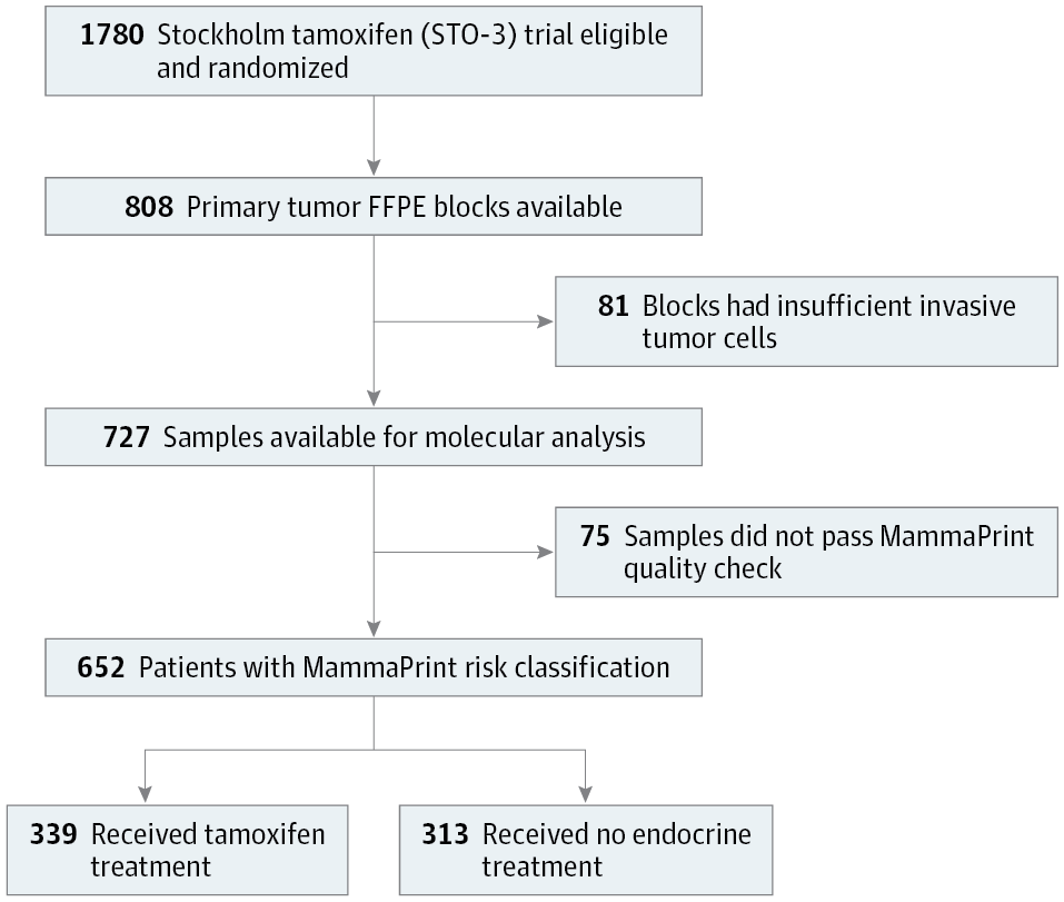 Use of Molecular Tools to Identify Patients With Indolent Breast ...