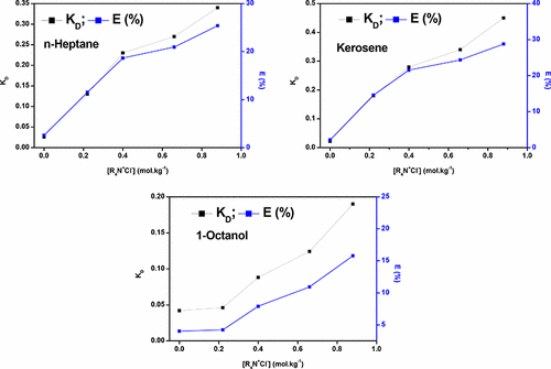 L(+)-tartaric Acid Separations Using Aliquat 336 in n-Heptane, Kerosene ...