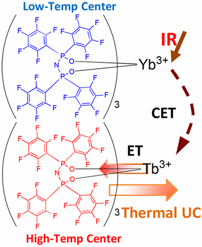 Bright Photon Upconversion on Composite Organic Lanthanide Molecules ...