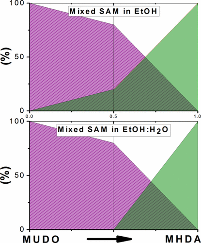 GaAs（100）上烷硫醇混合自组装单分子层的形成动力学,Langmuir - X-MOL