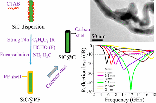 Controllable Fabricating Dielectric–Dielectric SiC@C Core–Shell ...